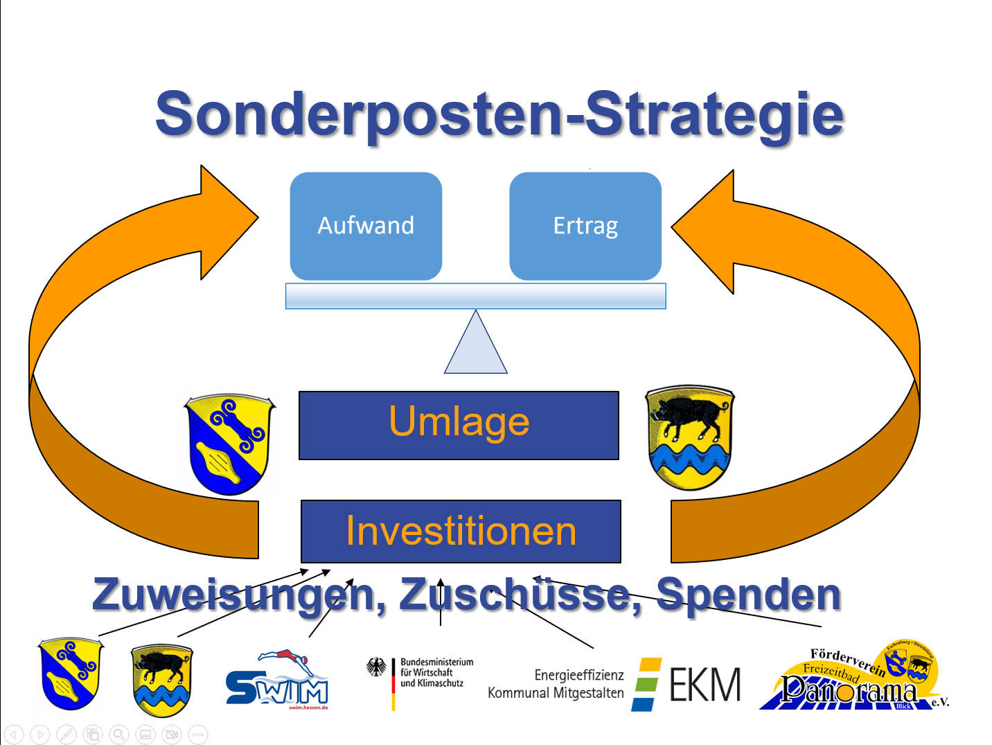 Mit „Sonderposten“ tragen sich Investitionen von selbst – Freizeitbad ...